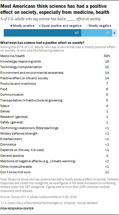 Americans see science and technology as positives for society