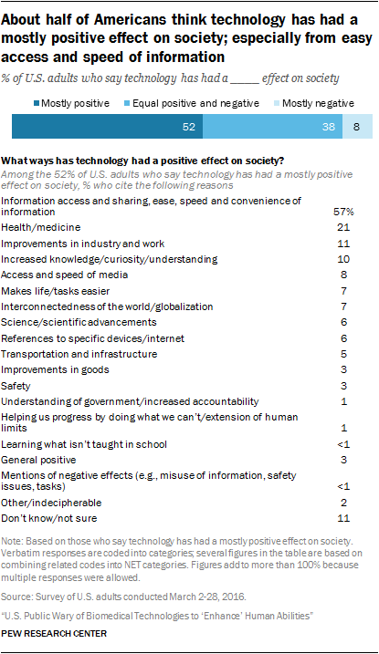 Americans see science and technology as positives for society