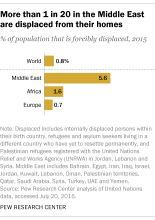 Nearly 1 in 100 worldwide are now displaced from their homes | Pew ...