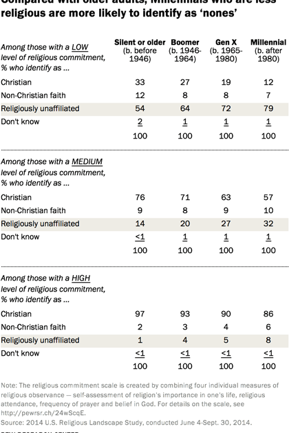 The factors driving the growth of religious ‘nones’ in the U.S.