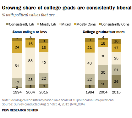 Educational divide in vote preferences on track to be wider than in ...