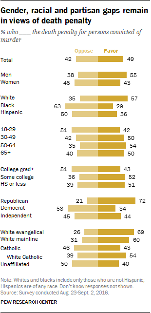 Support for death penalty lowest in more than four decades | Pew ...