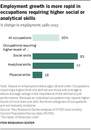 The State of American Jobs | Pew Research Center