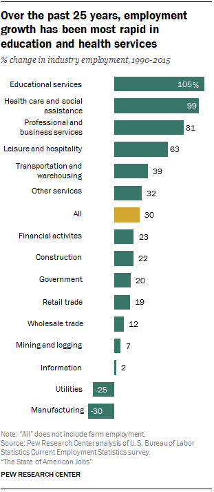 The State of American Jobs | Pew Research Center