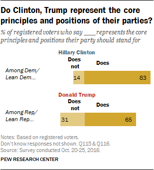 Views of the candidates | Pew Research Center