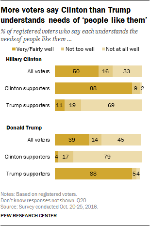 Views of the candidates | Pew Research Center