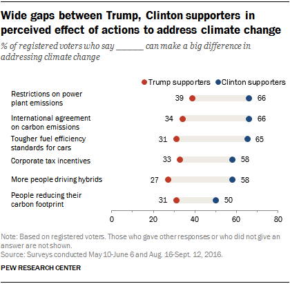 Clinton, Trump backers differ on views of climate change, scientists