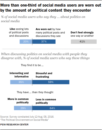 Americans, Politics and Social Media | Pew Research Center