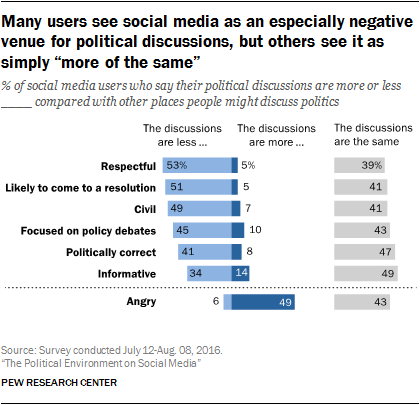 Americans, Politics and Social Media | Pew Research Center