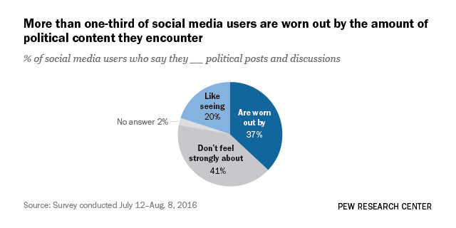 Political content on social media: What Americans see, discuss or post ...