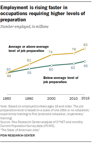 Key findings about America's workforce and changing job market | Pew ...