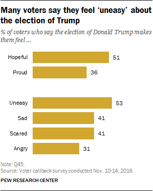 Presidential election reactions and expectations | Pew Research Center