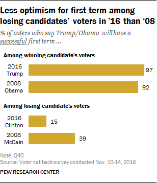 Presidential election reactions and expectations | Pew Research Center