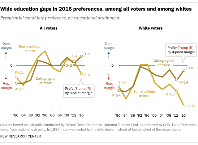 Behind Trump's victory: Divisions by race, gender and education