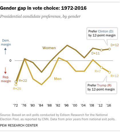 Behind Trump's victory: Divisions by race, gender and education