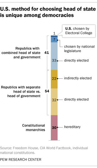U.S. stands out in how it picks a head of state