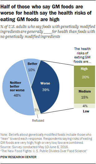 Public opinion about genetically modified foods and trust in scientists ...