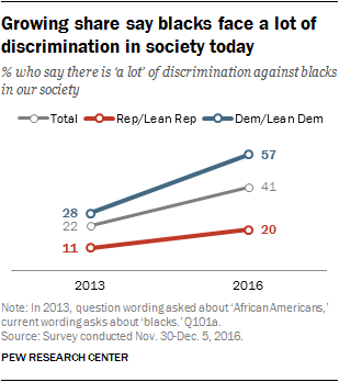 Discrimination and conflicts in U.S. society