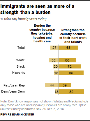 Political values: Government regulation, environment, immigration, race ...