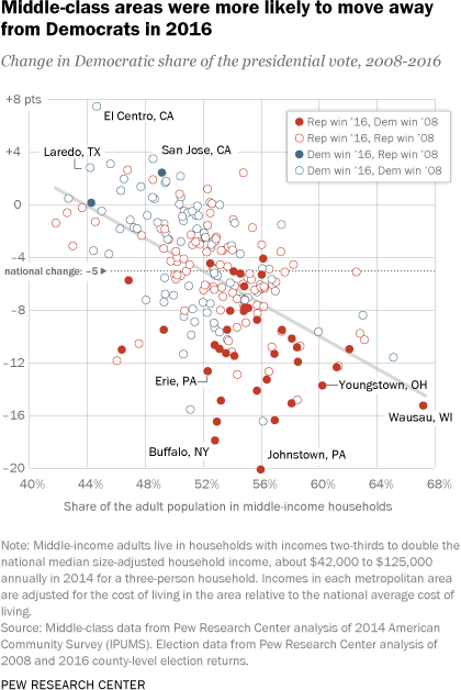 GOP gained ground in middle-class areas in 2016 | Pew Research Center