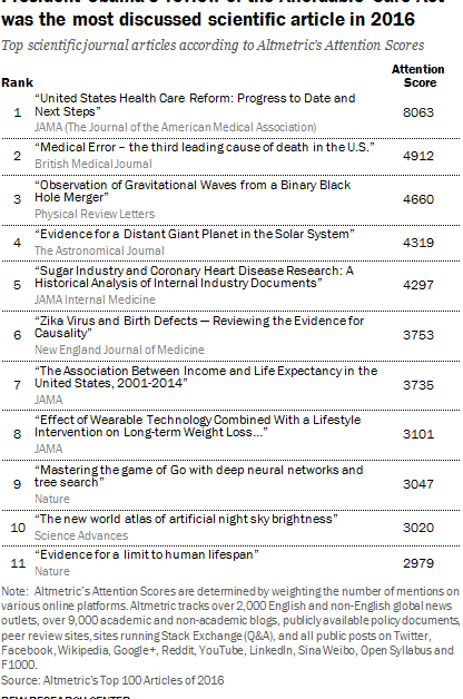 Health issues topped the list of scientific studies reaching wide ...