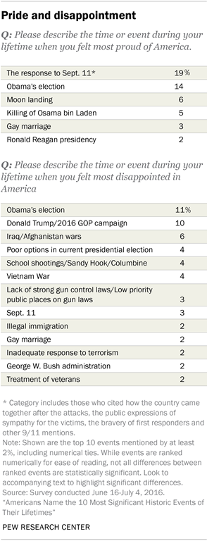 Americans Name the 10 Most Significant Historic Events of Their ...