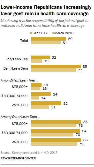 More Americans say government should ensure health care coverage | Pew ...