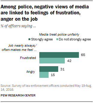 Most officers say the media treat police unfairly | Pew Research Center