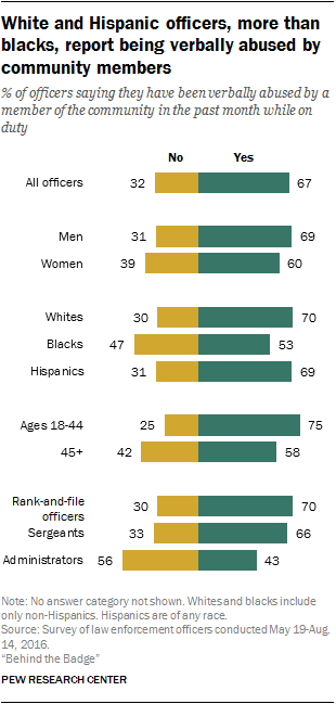 Police culture | Pew Research Center
