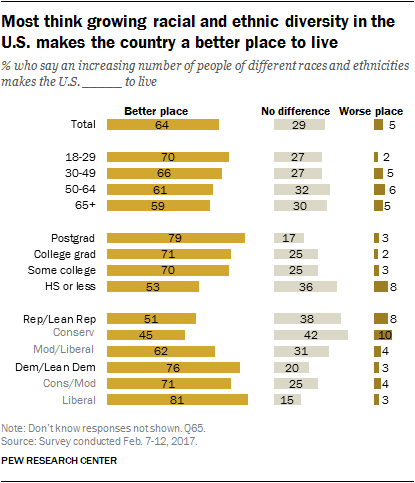 Attitudes toward increasing diversity in the U.S. | Pew Research Center