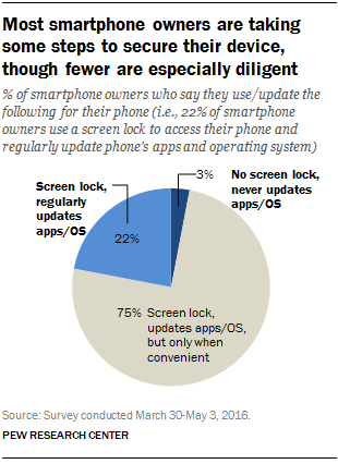 Many smartphone owners don't take steps to secure device