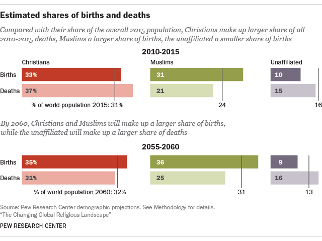 The Changing Global Religious Landscape | Pew Research Center