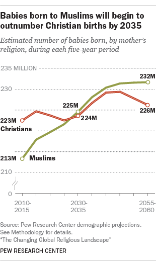The Changing Global Religious Landscape | Pew Research Center