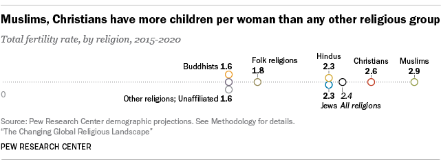 World’s largest religion by population is still Christianity | Pew ...