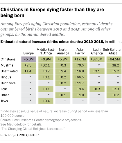 World’s largest religion by population is still Christianity | Pew ...