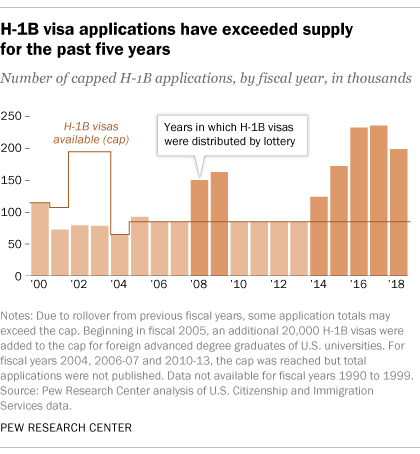 7 facts about H-1B visas (2017)