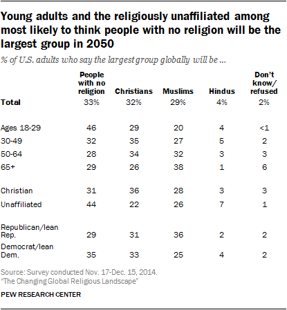 The Changing Global Religious Landscape | Pew Research Center