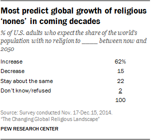 The Changing Global Religious Landscape | Pew Research Center