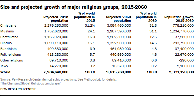 The Changing Global Religious Landscape | Pew Research Center