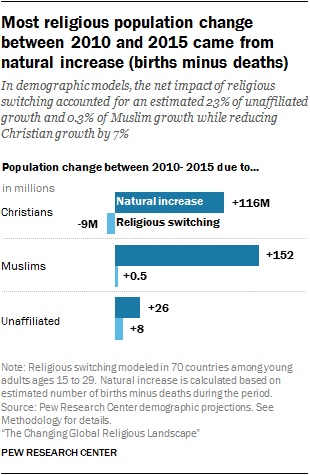 The Changing Global Religious Landscape | Pew Research Center