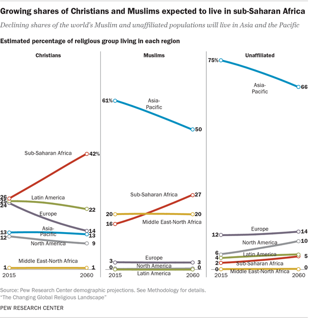 The Changing Global Religious Landscape | Pew Research Center
