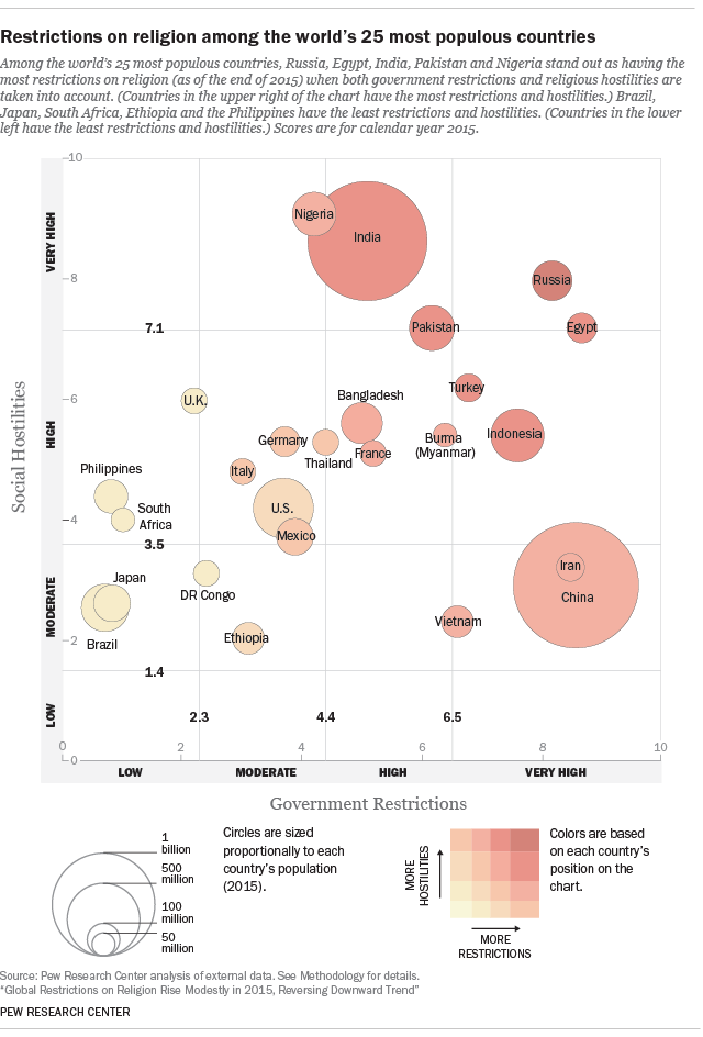 Religious restrictions vary in world’s most populous countries