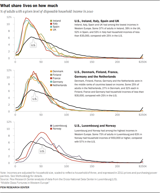 Appendix E: Income distributions | Pew Research Center