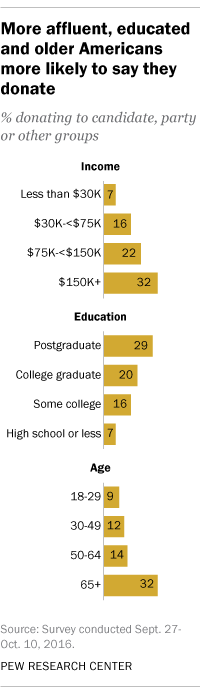 5 facts about U.S. political donations