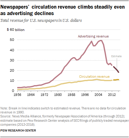 Circulation, revenue fall for US newspapers overall despite gains for some