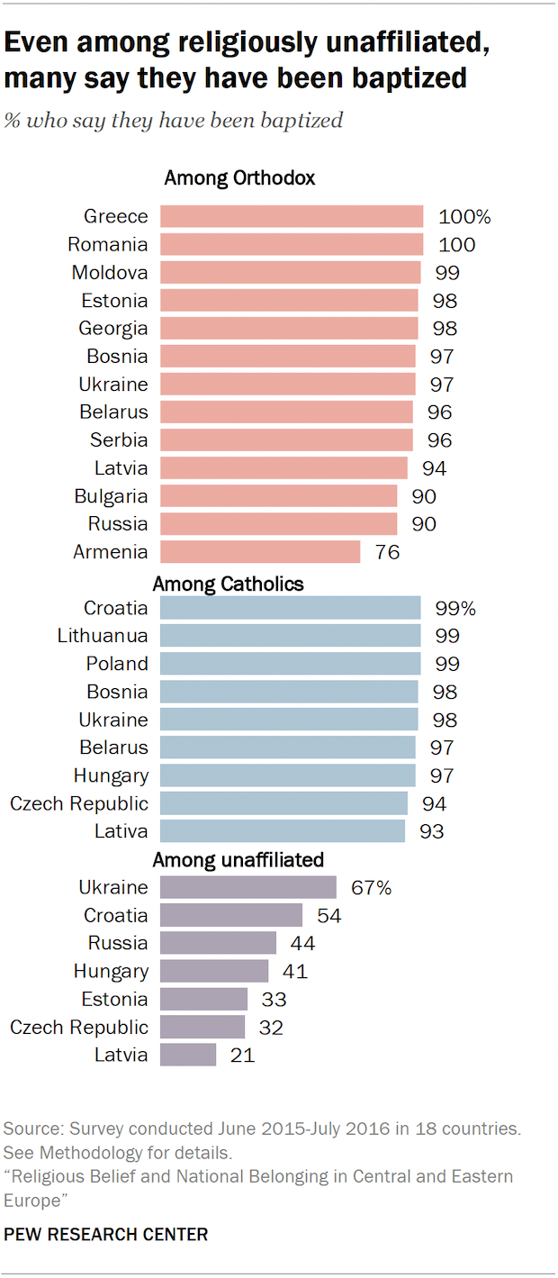 Religious commitment and practices in central and eastern Europe