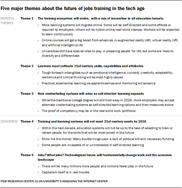 Experts on the Future of Work, Jobs Training and Skills