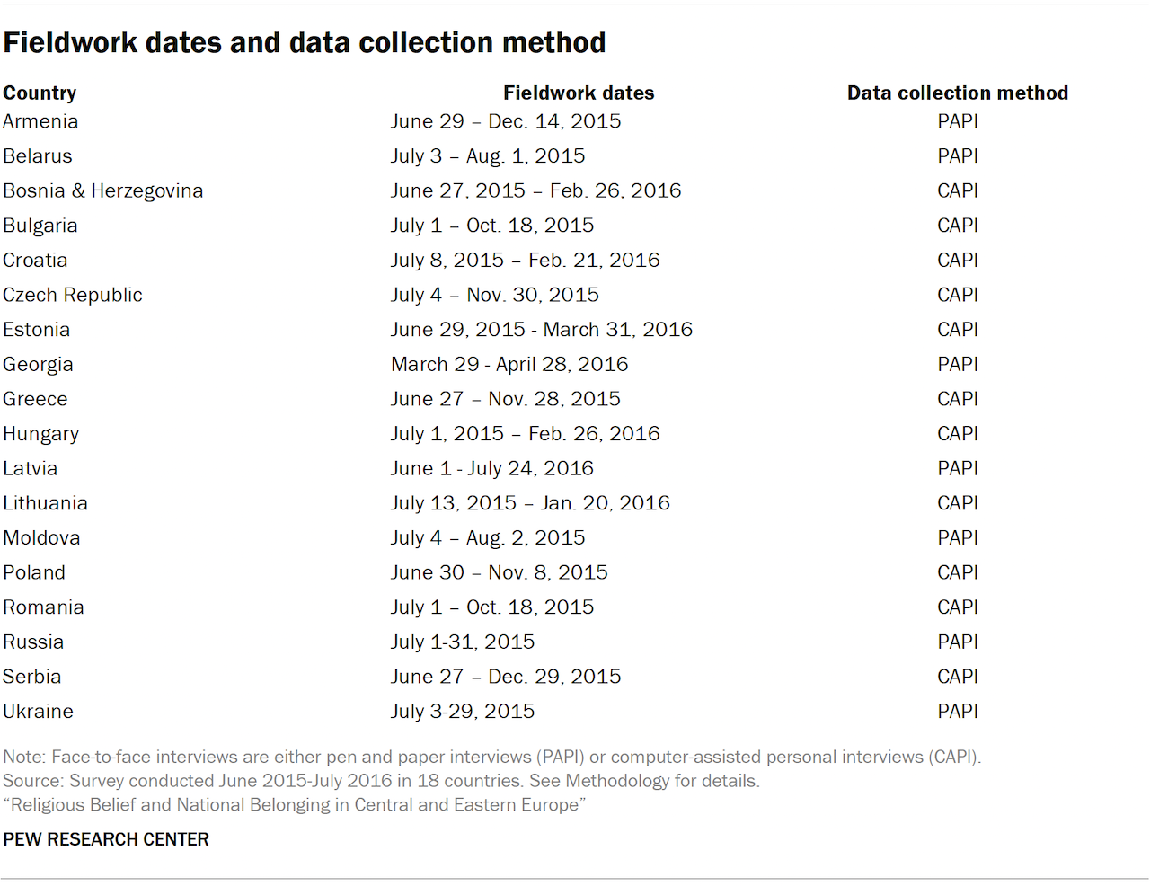 Appendix A: Methodology | Pew Research Center