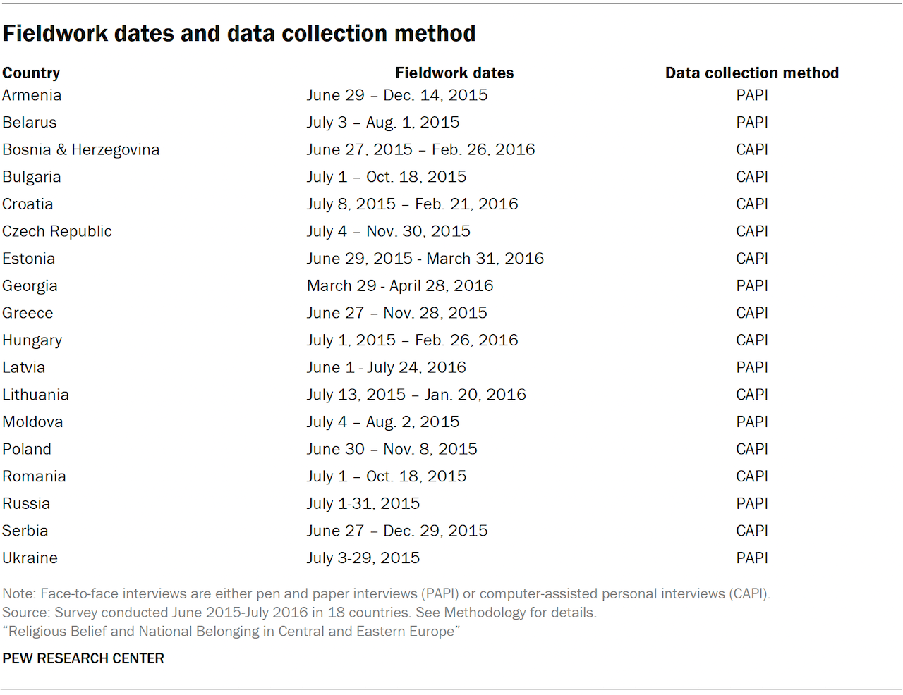 Appendix A: Methodology | Pew Research Center