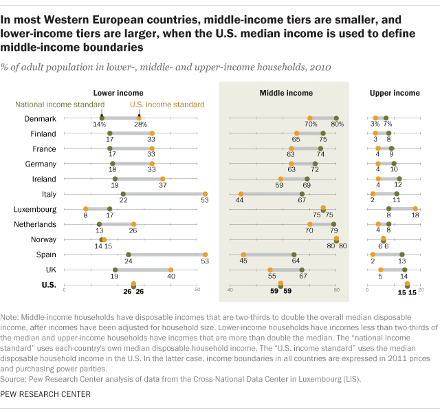 How middle classes in U.S., Western Europe compare